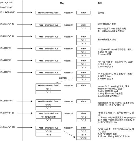 sync map code reading 蛮荆