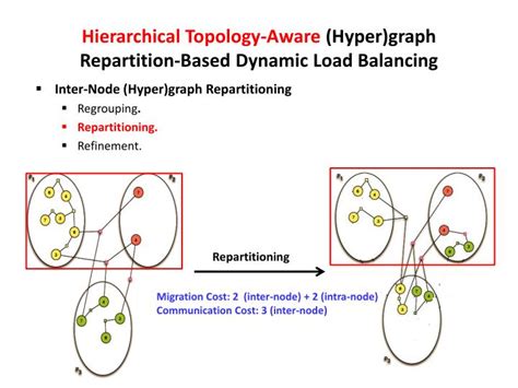 PPT Dynamic Load Balancing In Scientific Simulation PowerPoint