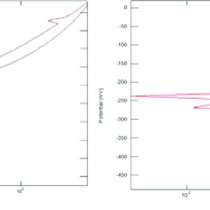 Tafel Plot Mm Tafel Plot Mm Download Scientific Diagram
