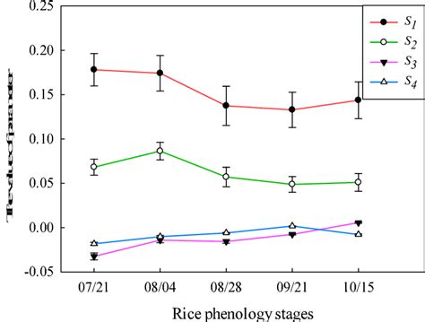 Figure 4 From Inversion Of Rice Biophysical Parameters Using Simulated Compact Polarimetric Sar