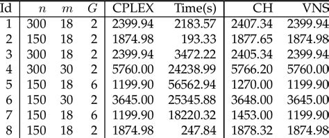 Computational Results Obtained By Cplex Ch And Vns For A Set Of Download Table