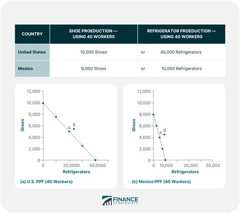 Absolute Advantage Definition Origin And Examples