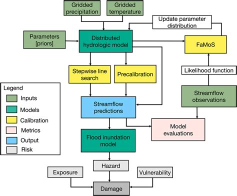 Diagrammatic Representation Of Distributed Hydrological Model Download Scientific Diagram