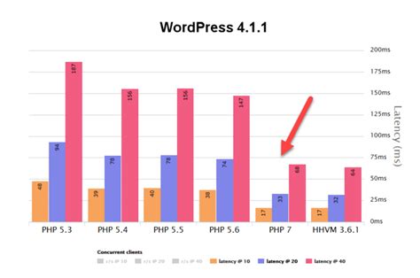 What Is PHP And How To Start Using It With WordPress