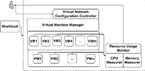Figure 1 From Impact Of Cloud Computing Virtualization Strategies On Workloads Performance