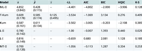 Maximum Likelihood Estimations Mles With Standard Errors In Download Scientific Diagram