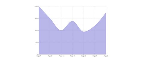 Recharts — A Charting Library