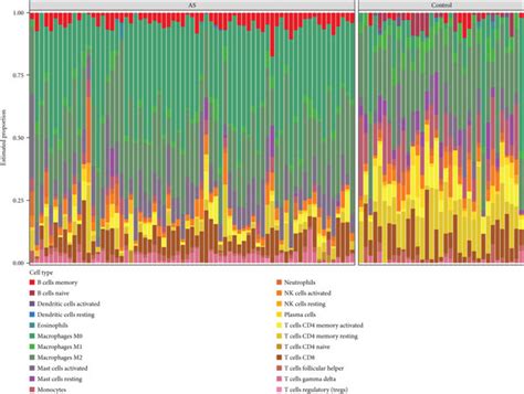 Immune Infiltration Analysis Based On The Cibersort Algorithm The