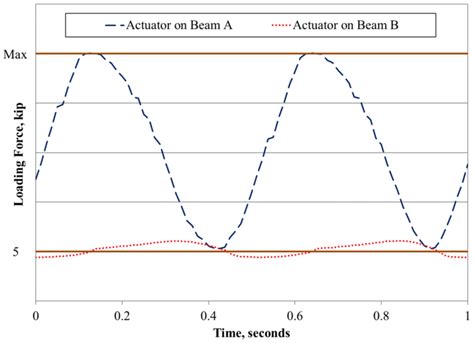 Graph Example Of Force Read By The Actuator Load Cells For Beams With Download Scientific