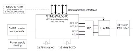 STMicro STM32WL5MOC โมดล SiP รองรบระบบเครอขาย LoRaWAN และ Sigfox CNX Software