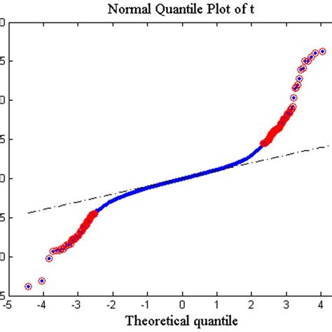 A Normal Quantile Plot Of T Scores For Gse1977 Significant Genes Have Download Scientific