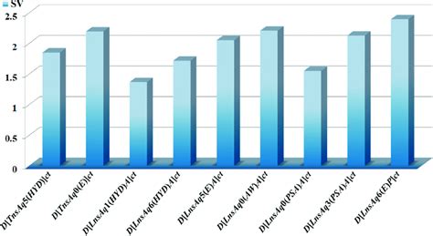 Sensitivity Values Expressing The Relative Influences Of The Quadratic