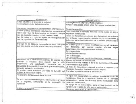 Cuadro Comparativo I A Freud M Klein Pdf