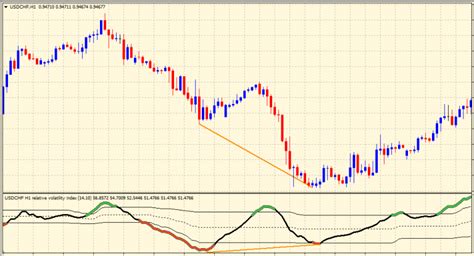 What Is The Relative Volatility Index Indicator And How To Trade With It