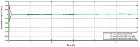 The Reactive Power Of The Wg Dstatcomfess Download Scientific Diagram