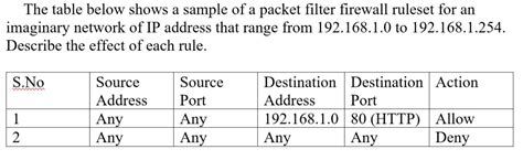 Solved The Table Below Shows A Sample Of A Packet Filter Chegg