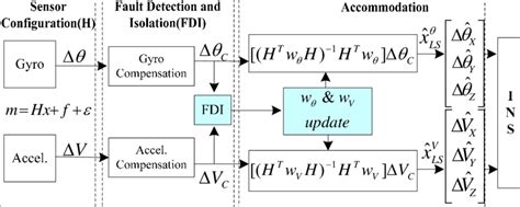 Ins With Redundant Inertial Sensor Configuration And Fdia Download High Quality Scientific