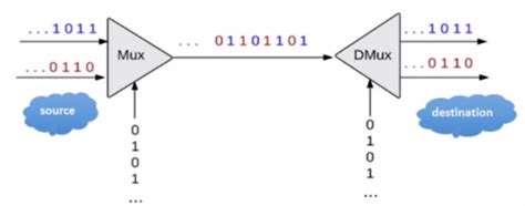 Networking Data Loss When Transferring Data On One Line Use Mux Dmux