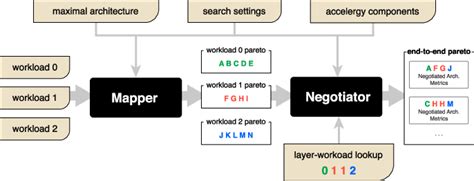 Figure 1 From Multiobjective End To End Design Space Exploration Of Parameterized Dnn