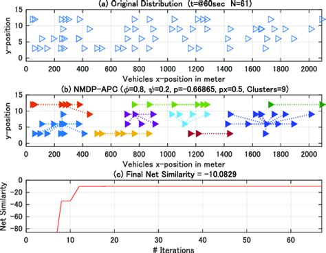 Nmdp Apc Clustering Result Px 08 T 60sec Download Scientific