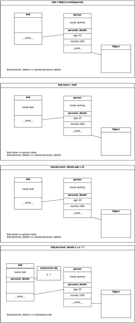 Javascript Prototypal Inheritance Object Properties Shadowing Stack