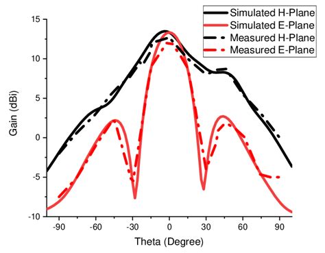 Simulated And Measured E Plane And H Plane Radiation Pattern Download Scientific Diagram
