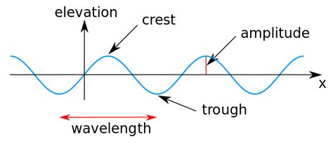 Wave Physics