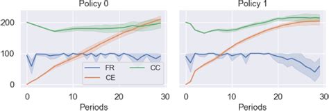 Figure 1 From Multi Objective Reinforcement Learning For Sustainable