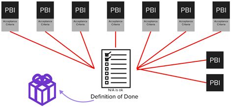 Definition Of Done DOD Explanation And Example Scrum Org