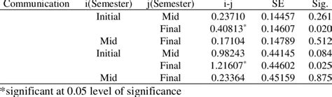 Post Hoc Test Showing Significance Of Communication Between Different Download Scientific