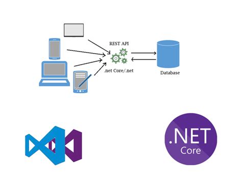 Professional Backend Solution Developed With Net Core Or Net