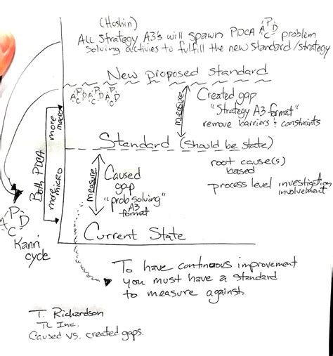 Tracey Richardson ️ On Linkedin Problemsolving Pdca Sdca Standardization Peopledevelopment