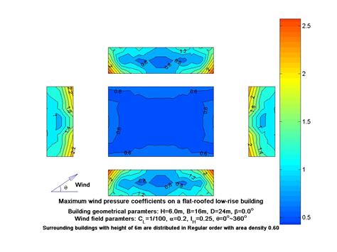 TPU Aerodynamic Database Low Rise Buildings With Rectangular Plan