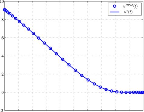 Infinite Horizon Radau Pseudospectral Control Solution For Example 2