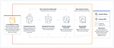 Amazon S3 Intelligent Tiering Storage Class Aws