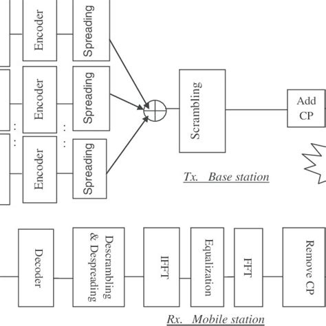 Block Diagram Of Downlink Coded Cp Wcdma Download Scientific Diagram