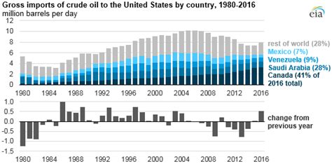 US Crude Oil Imports Increased In The American Energy News The American Energy News