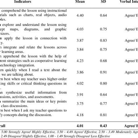 Effectiveness Of Instructional Preparations In Terms Of Teaching Strategies Download