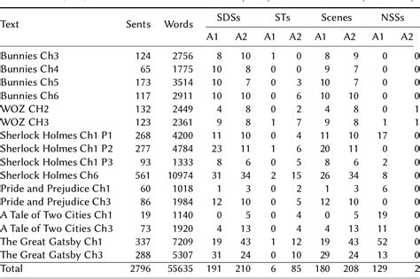 Table 1 From Scant A Small Corpus Of Scene Annotated Narrative Texts Semantic Scholar