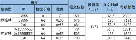 Canfd每秒最多可以发送多少帧报文？can Fd结构详解canfd帧结构 Csdn博客