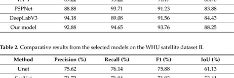 Table From Multi Scale Attention Network For Building Extraction From