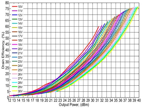 Measured Inverse Class F Driver Et Gain Efficiency Trajectory With Rf