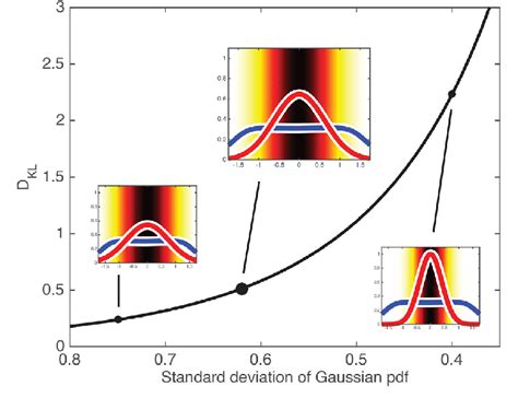 Dkl Between A Gaussian Mixture Approximation To A Uniform Distribution