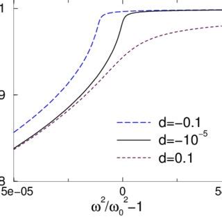 a Polariton dispersion relation ω q 2 for different crystal