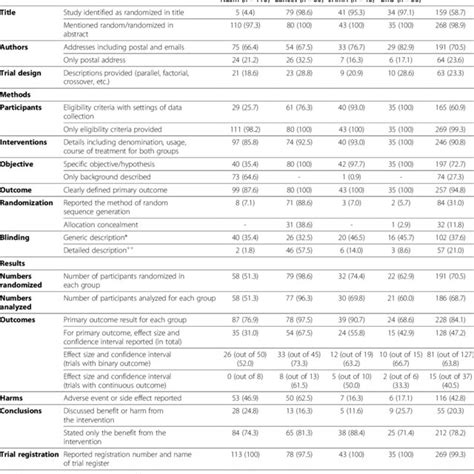 Pdf M Assessment Of Adherence To The Consort Statement For Quality Of Reports On Randomized