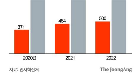 단독 엘리트 코스도 옛말작년 경제 부처서 사무관 23명 떠났다 젊은 공무원 엑소더스