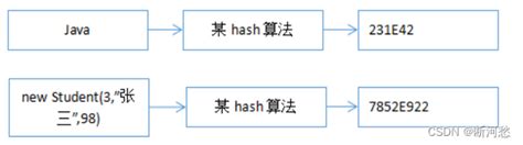 Java第14章数据结构与集合源码逻辑结构指出运算的功能如预算实现的具体操作步骤有什么区别 Csdn博客