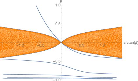Figure 1 From Discrete Spectra For Critical Dirac Coulomb Hamiltonians Semantic Scholar