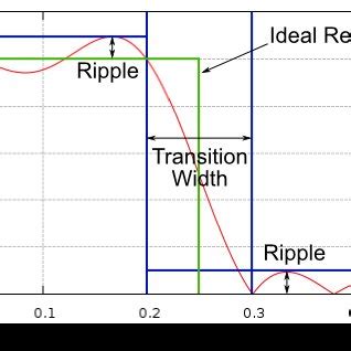 Response Of Ideal Passband Frequency Stopband Frequency Transition