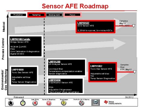 SENSOR AFE Parameter Device Sensor Type Lead Application